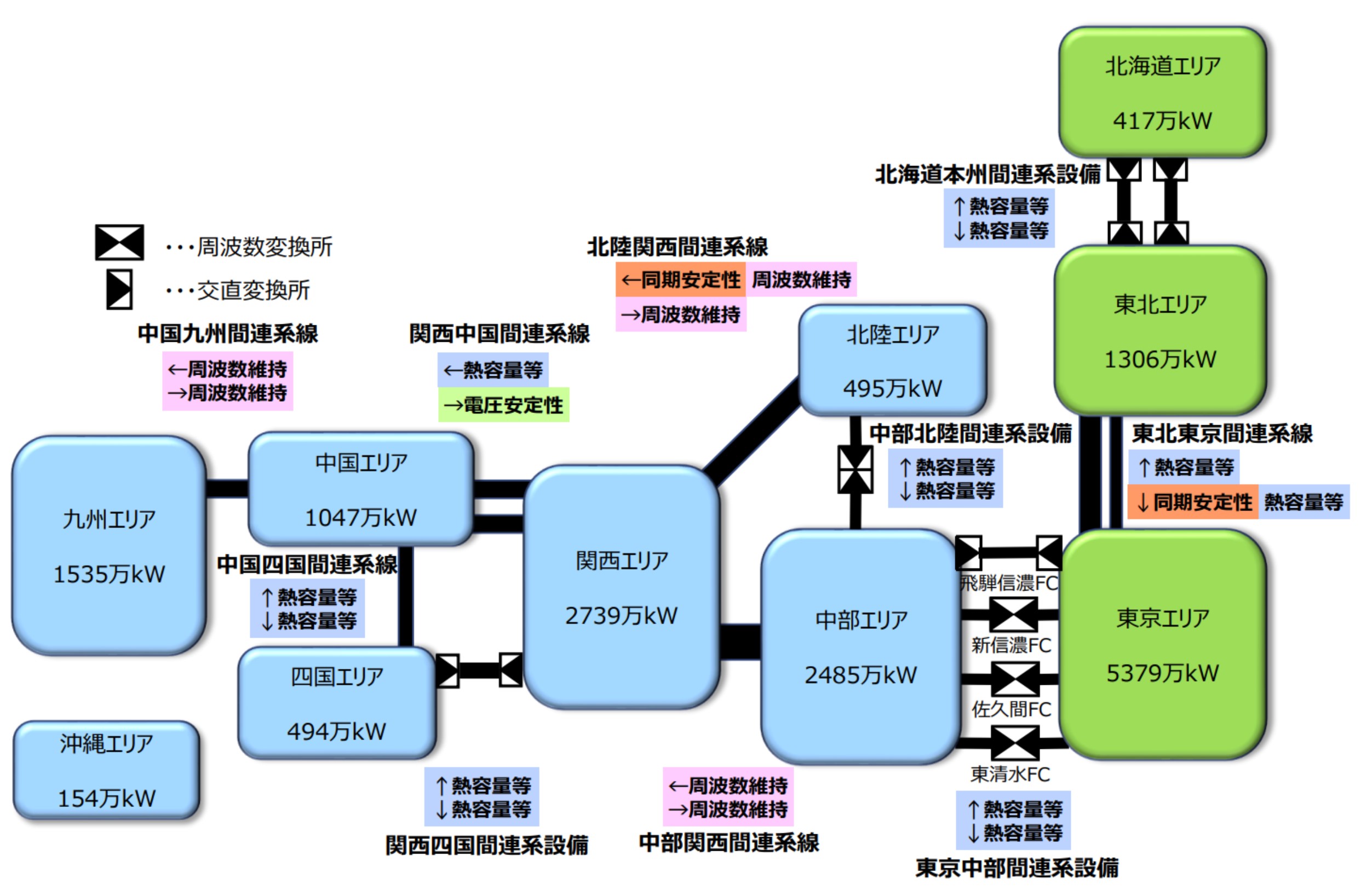 【地域間連系線】全国9エリアをつなぐ地域間連系線 | ENERGY ADVISOR
