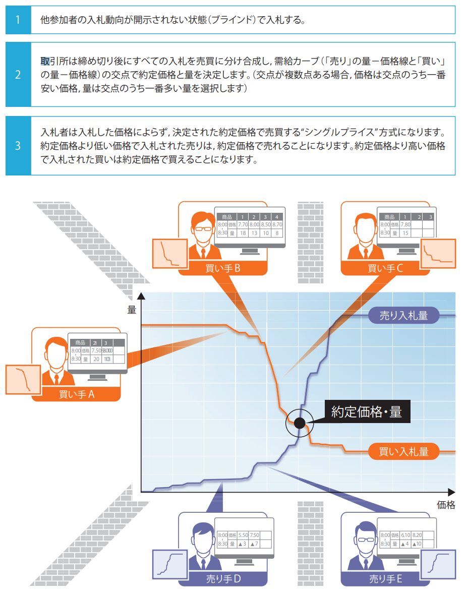 【JEPX】スポット市場（1日前市場） | ENERGY ADVISOR