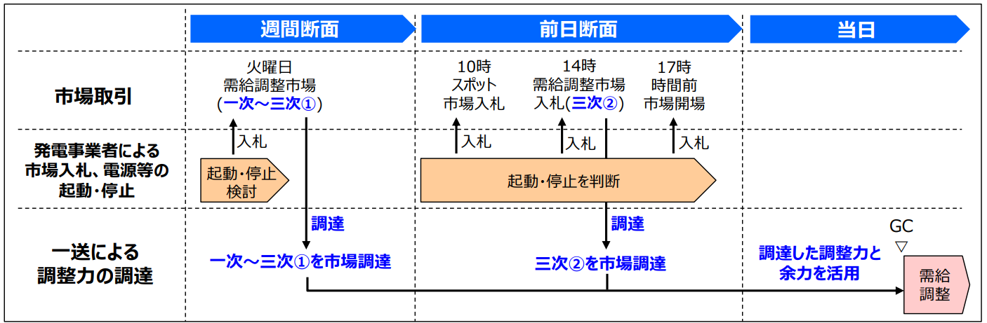 【同時市場】スポット市場・需給調整市場に代わる電力システムの目指すべき姿 Energy Advisor